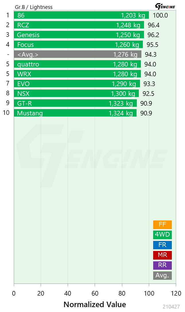 GT ENG!NE / Cars / Gr.B / Rankings
