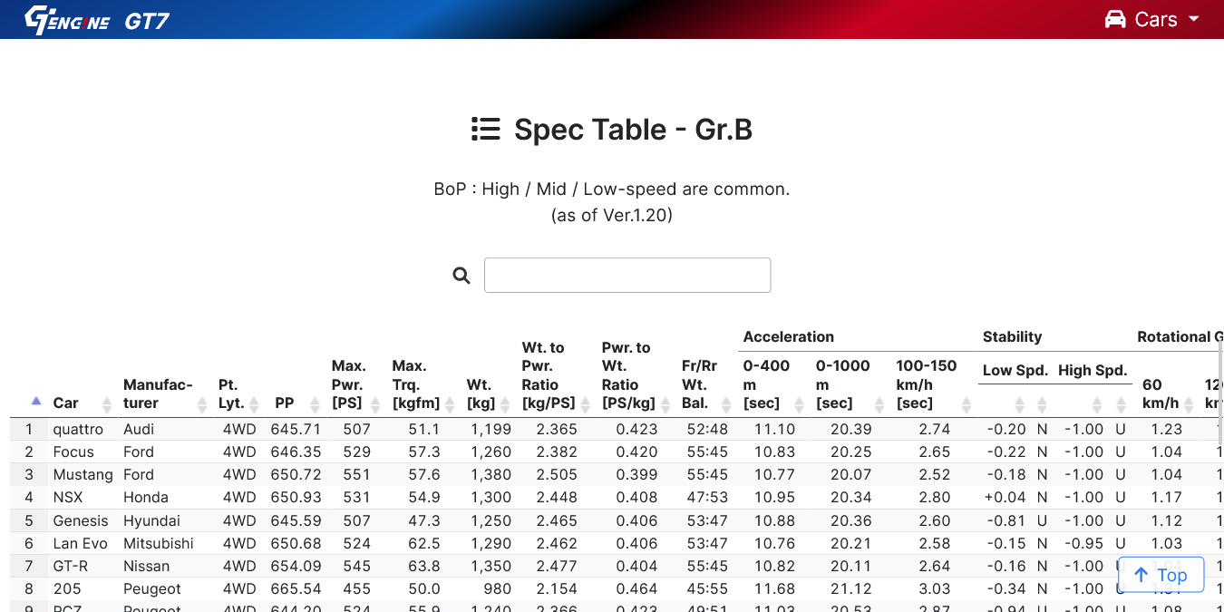 Gr.B Car Specs | GT7 - GT ENG!NE
