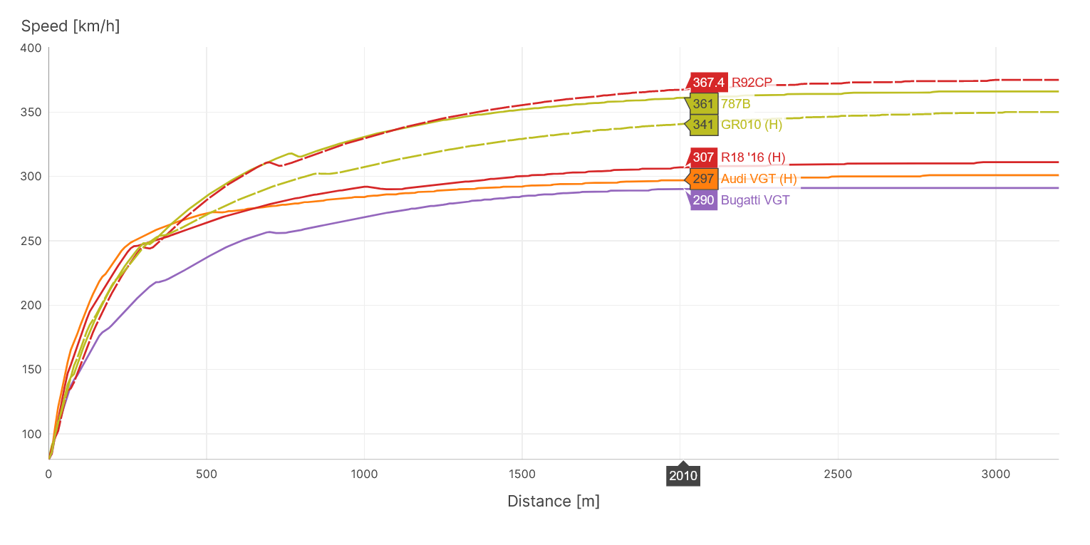 Straight-Line Speed | GT7 - GT ENG!NE
