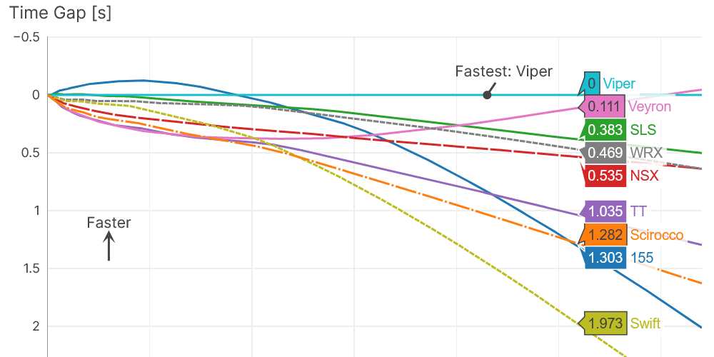 Straight-Line Speed | GT7 - GT ENG!NE