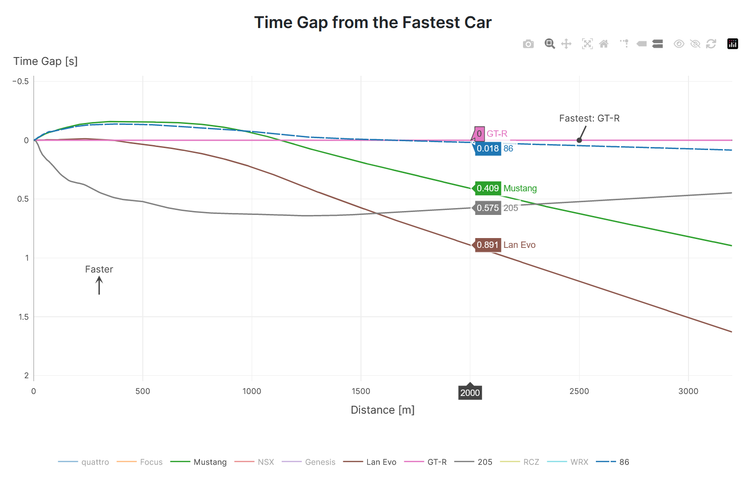 Straight-Line Speed | GT7 - GT ENG!NE